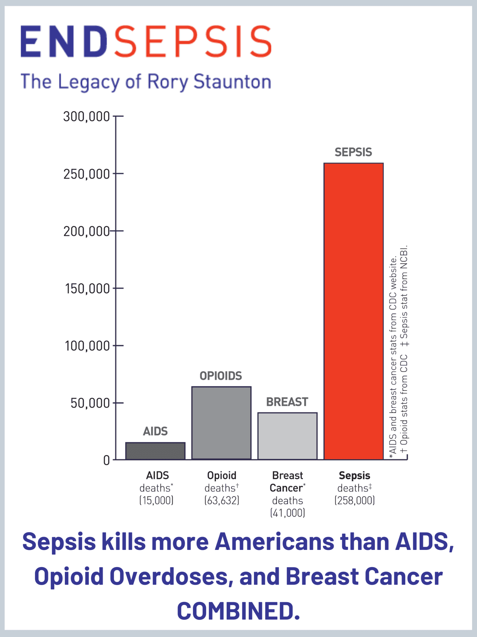 Resources - End Sepsis
