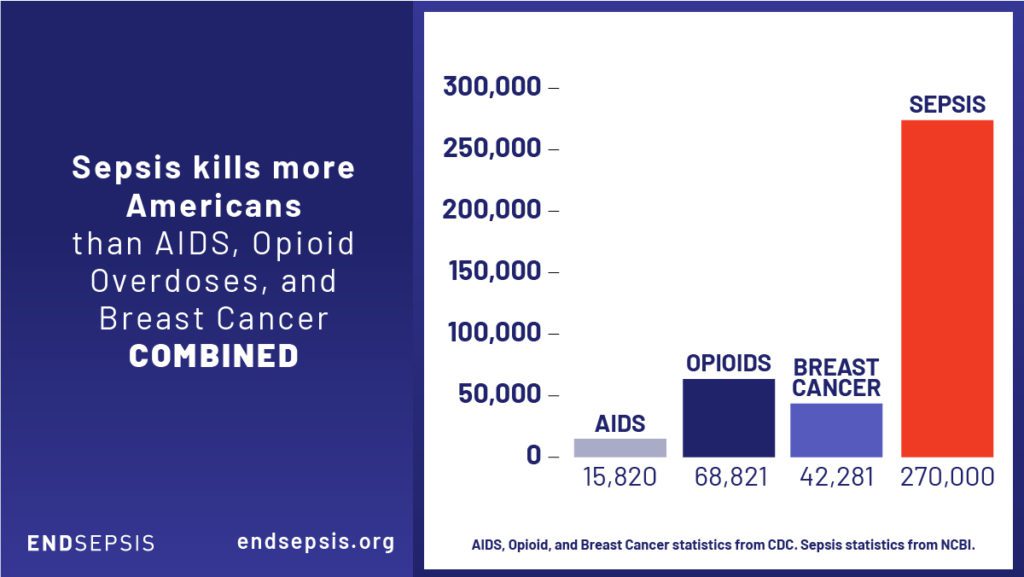 Why Should Sepsis Be A National Policy Priority? - End Sepsis