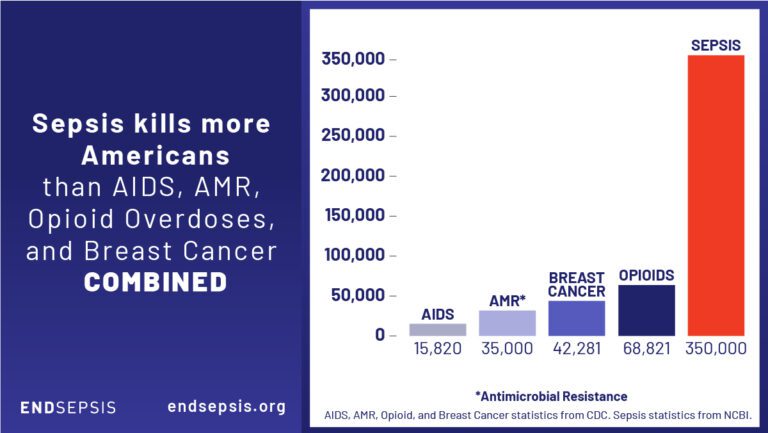 CDC Hospital Sepsis Program Core Elements | End Sepsis End Sepsis