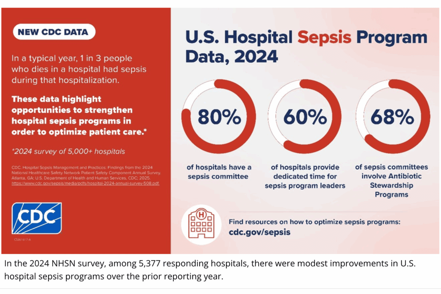 Strengthening Sepsis Care: CDC’s Progress, What’s Next - End Sepsis